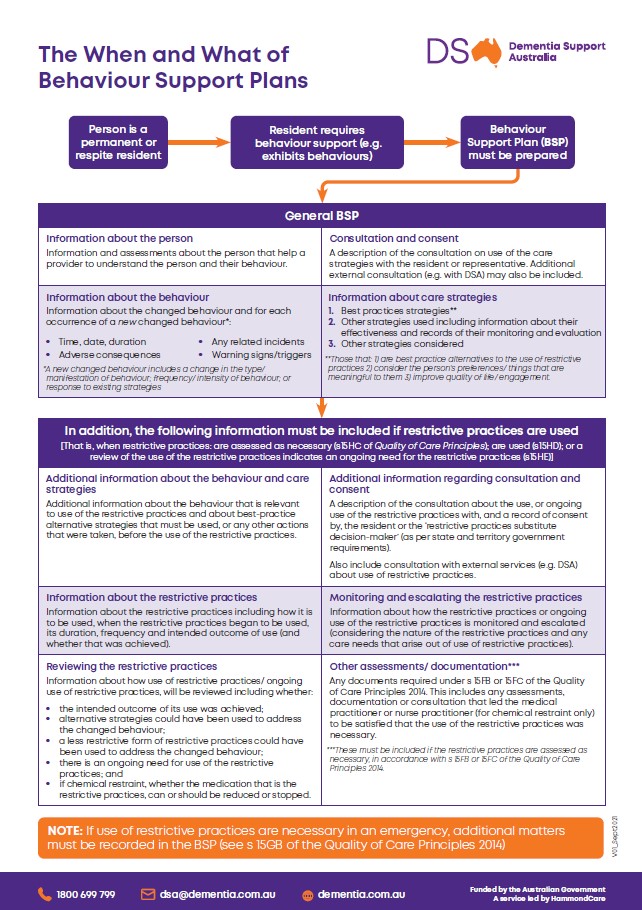 The When and What of Behaviour Support Plans